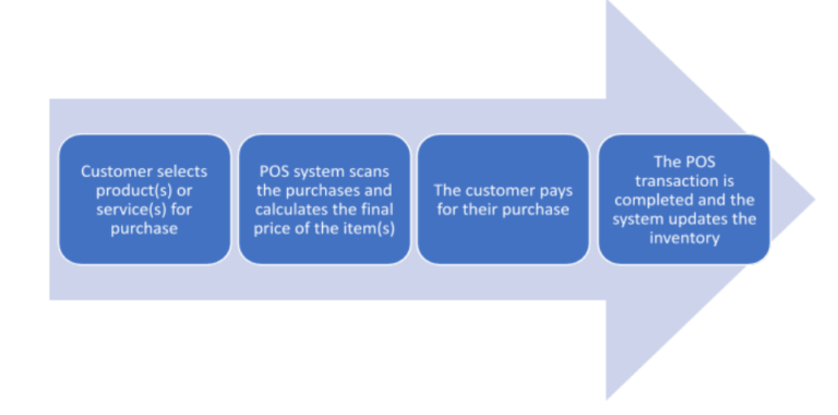 What is a POS System | Point-of-Sale System