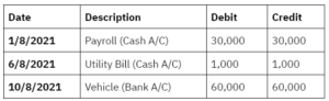 Double Entry Bookkeeping - What is Double Entry System of Bookkeeping