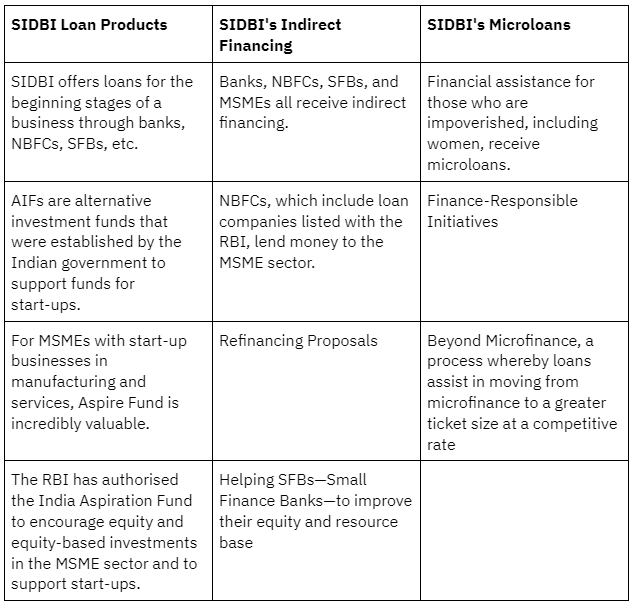 SIDBI: Guide for Schemes, Functions, Steps to Apply for Loan