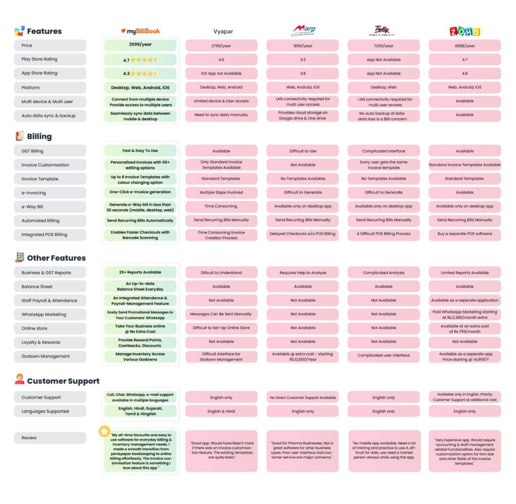 myBillBook with Vyapar, Marg, Tally, and Zoho Books myBillBook with Vyapar, Marg, Tally, and Zoho Books
