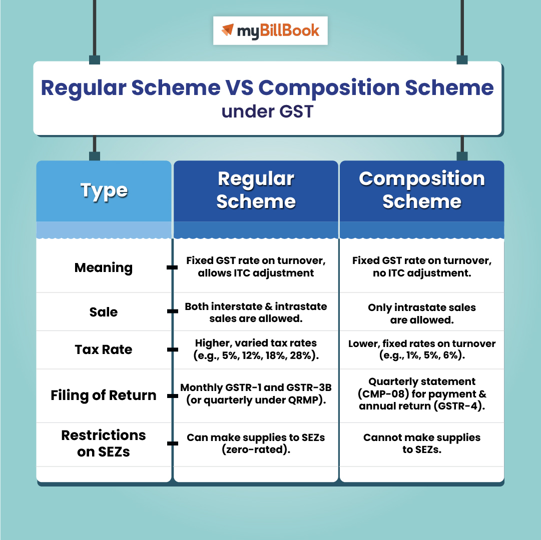 What is Composition Scheme Under GST - Rate and Limit